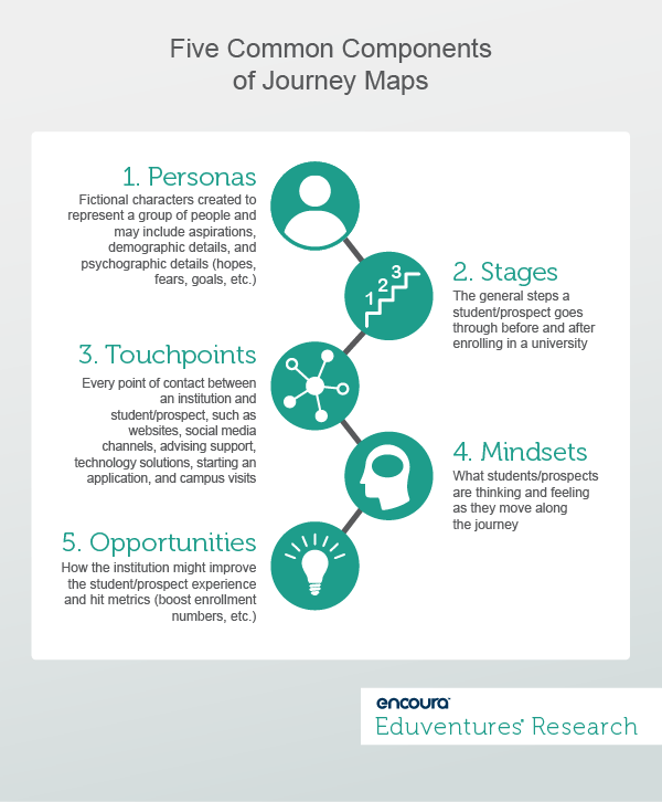 Student Journey Mapping: Redefining the Student Experience