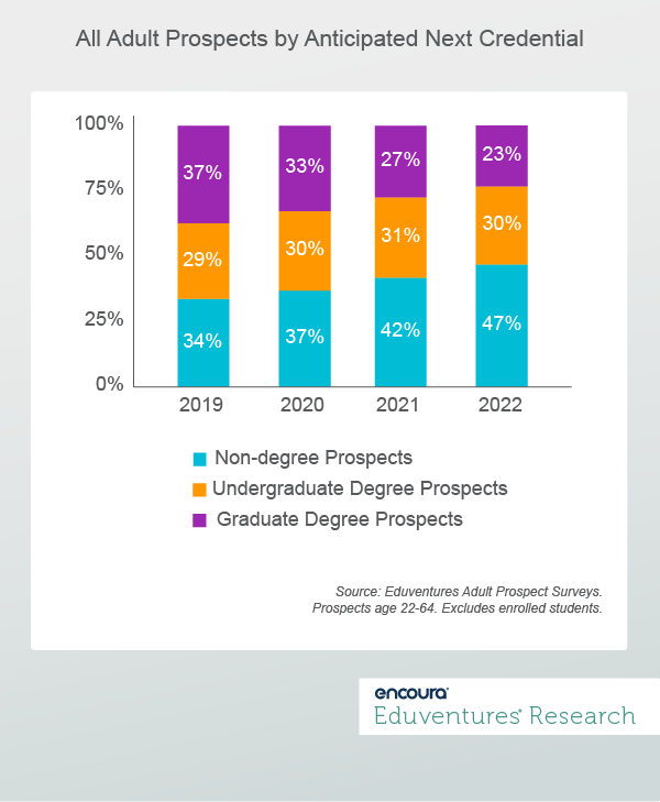 Understanding the Viability and Growth of the Non-Degree Market