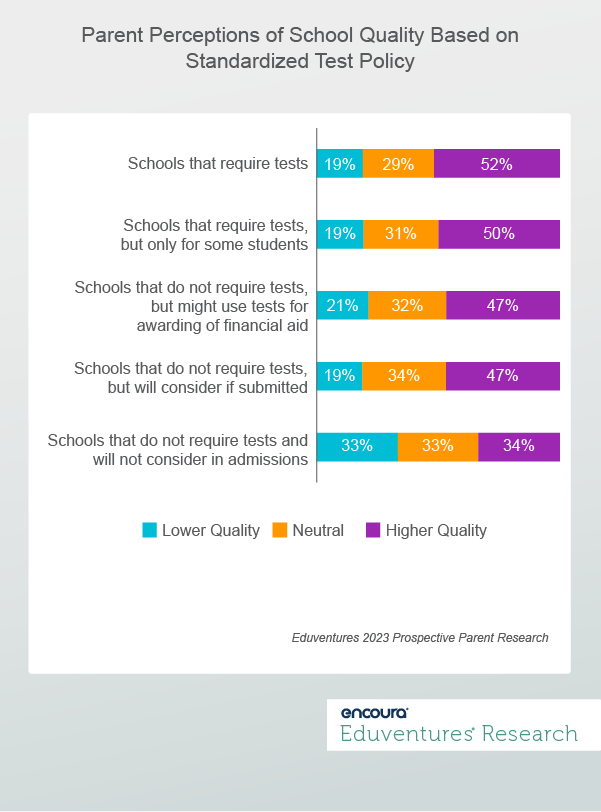 Parents Want to Know, What Does Test Optional Really Mean?