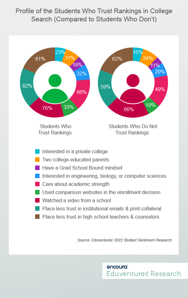 Do College Rankings Still Matter?