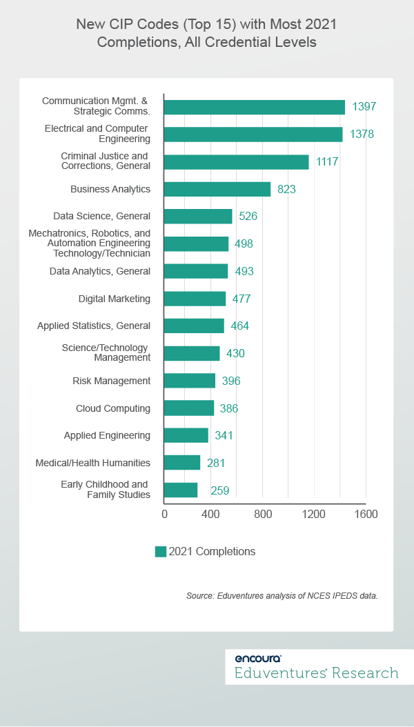 What “New” CIP Codes Can Tell Us About Key Program Markets