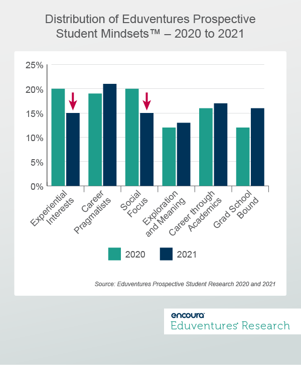 How Student Mindsets are Shifting in a Pandemic Recruitment Cycle