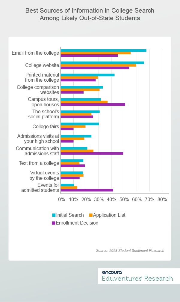 How to Reach Out-of-State Prospects