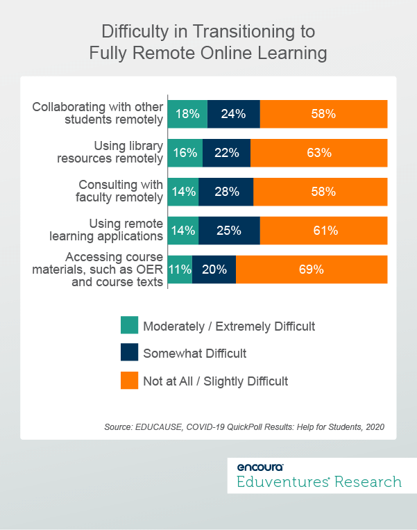 Looking Beyond Remote Instruction: Three Technology Principles to Consider