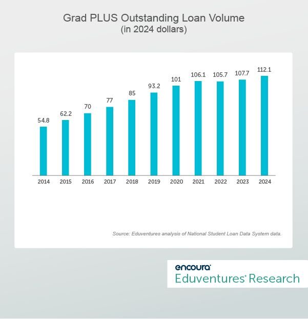 2025 Higher Ed Predictions, Part 2: Feds Eliminate Grad-PLUS Loans and ...