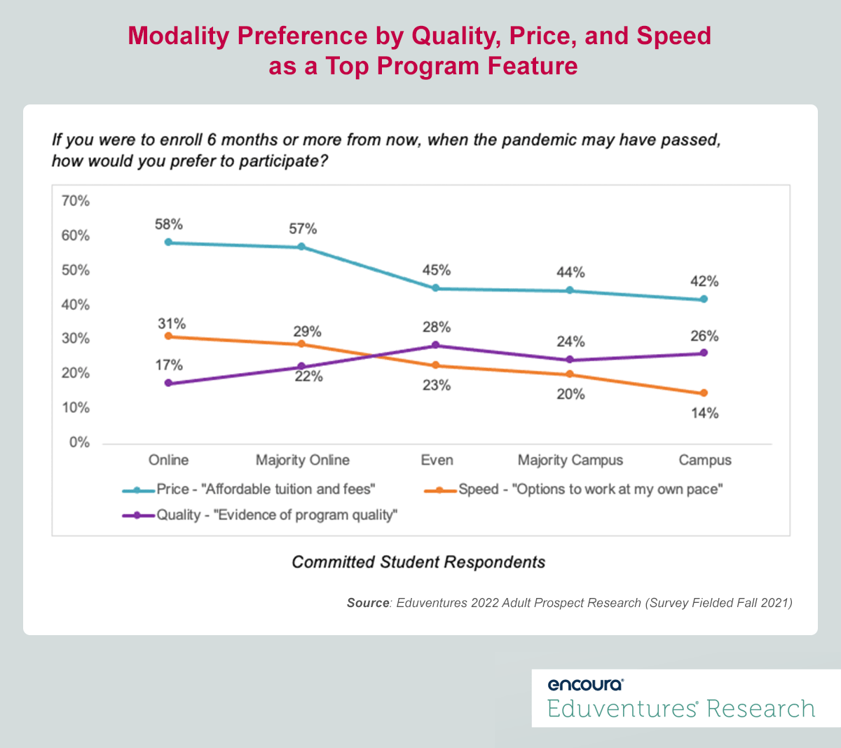 Revisiting the Price/Speed/Quality Paradigm in Online Education