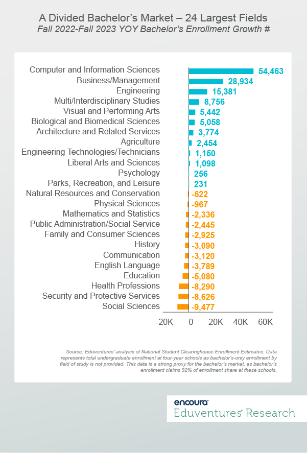 The Latest Bachelor’s Field of Study Trends