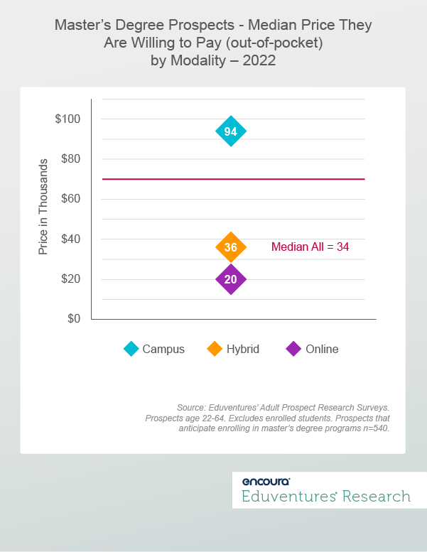 Master’s Degree Pricing Analysis: How Much Do Master’s Prospects Want ...