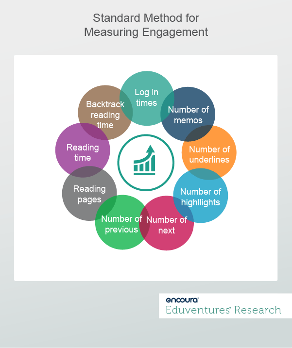 Improving How We Measure Engagement with Digital Content
