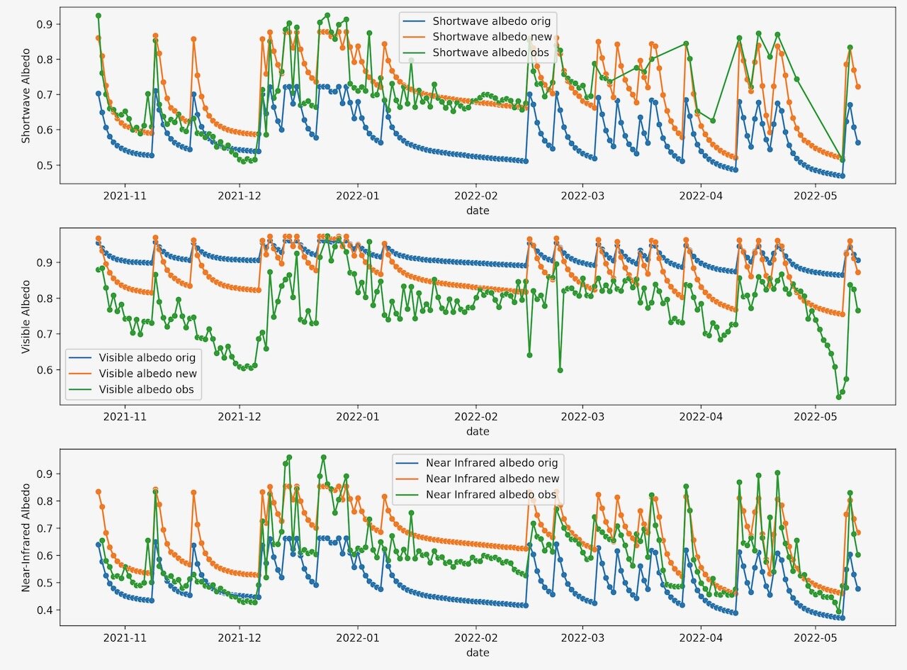 Advancing Albedo Modeling Through Snowpack-Aware Grain Evolution