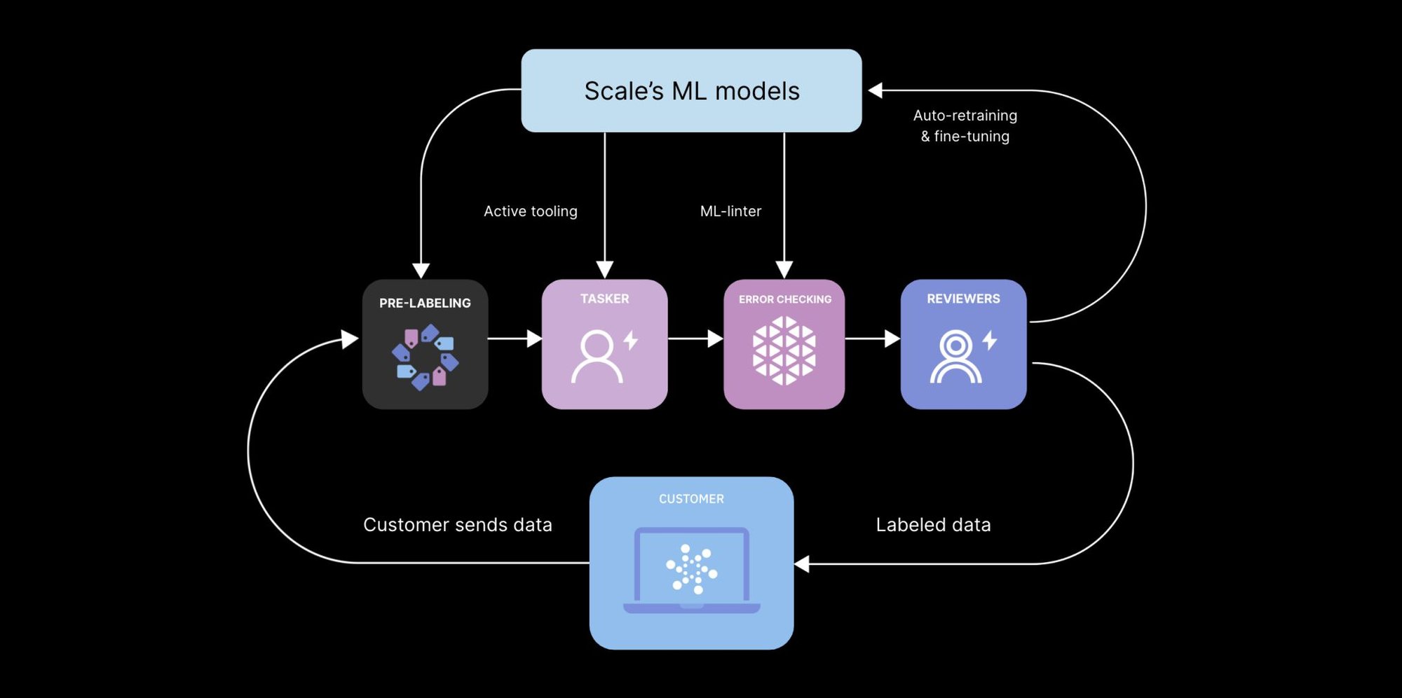 Machine Learning-Assisted Image Semantic Segmentation | Scale
