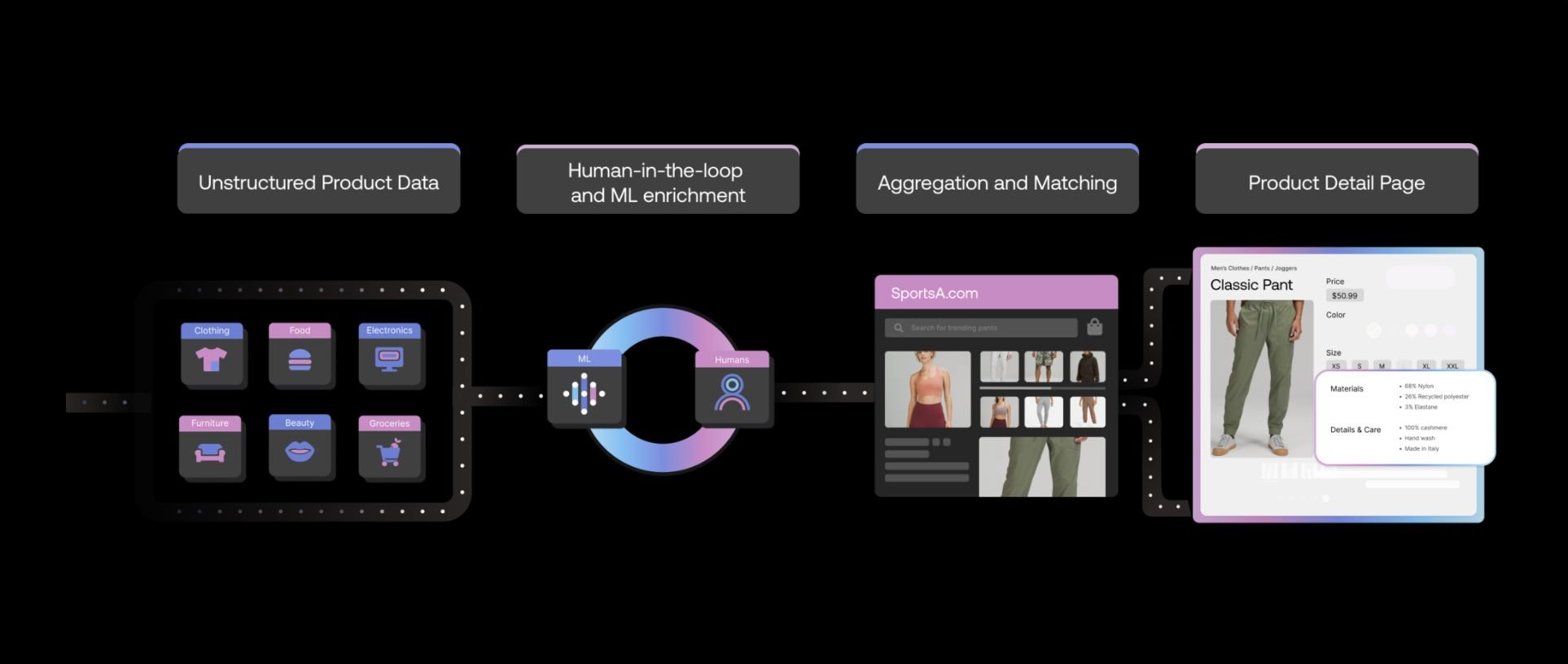 Guide to AI for eCommerce