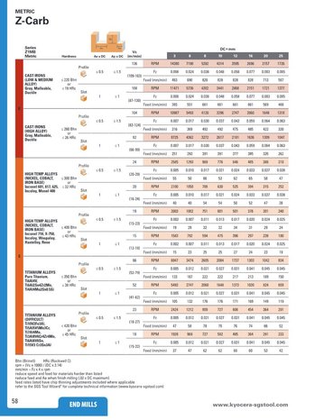 Z-Carb High Performance End Mills