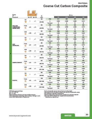 Coarse Cut Carbon Composite Routers