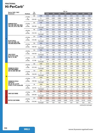 Hi-PerCarb® | SERIES 146U / 136U FLAT BOTTOM DRILL