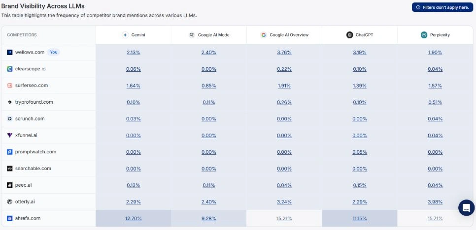 AI Overviews Tracker by Wellows — Track Google AI Citations