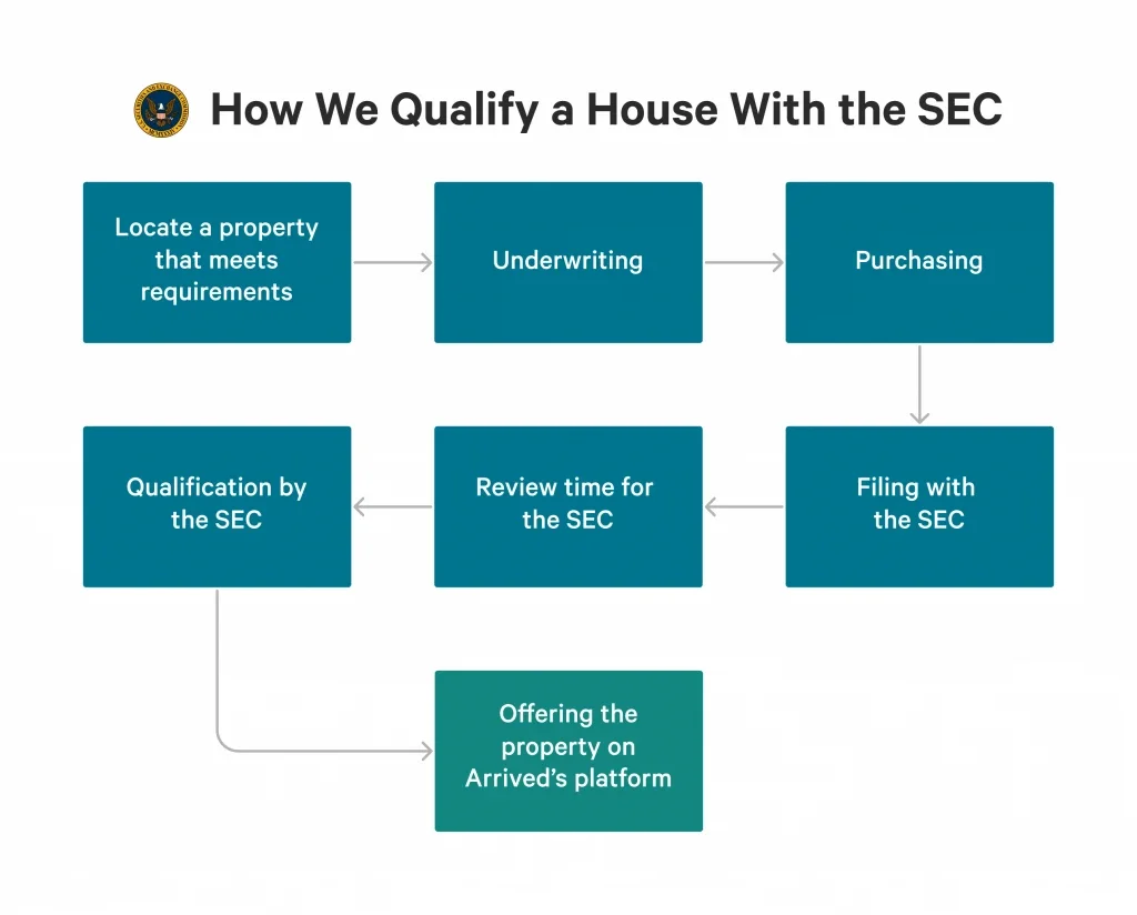 Why and How Arrived Offerings Are Qualified With the SEC | Arrived ...