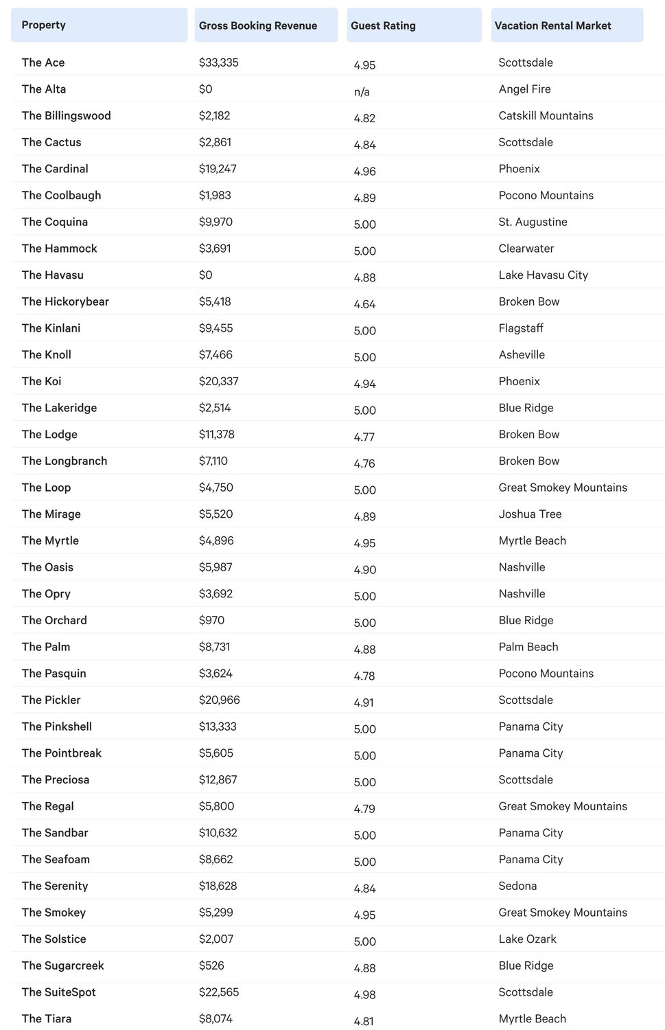 March 2024 Property Performance | Arrived - Easily Invest in Real Estate