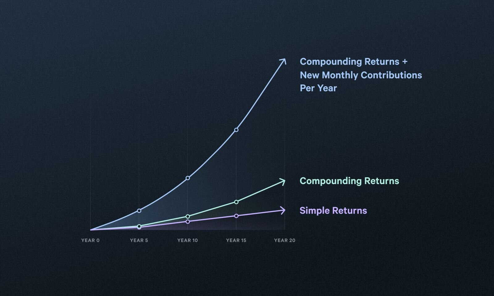 What Is Compound Interest? | Arrived - Easily Invest in Real Estate