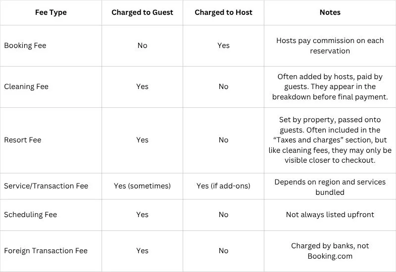 Booking.com Fees Explained: Guide for Guests & Hosts