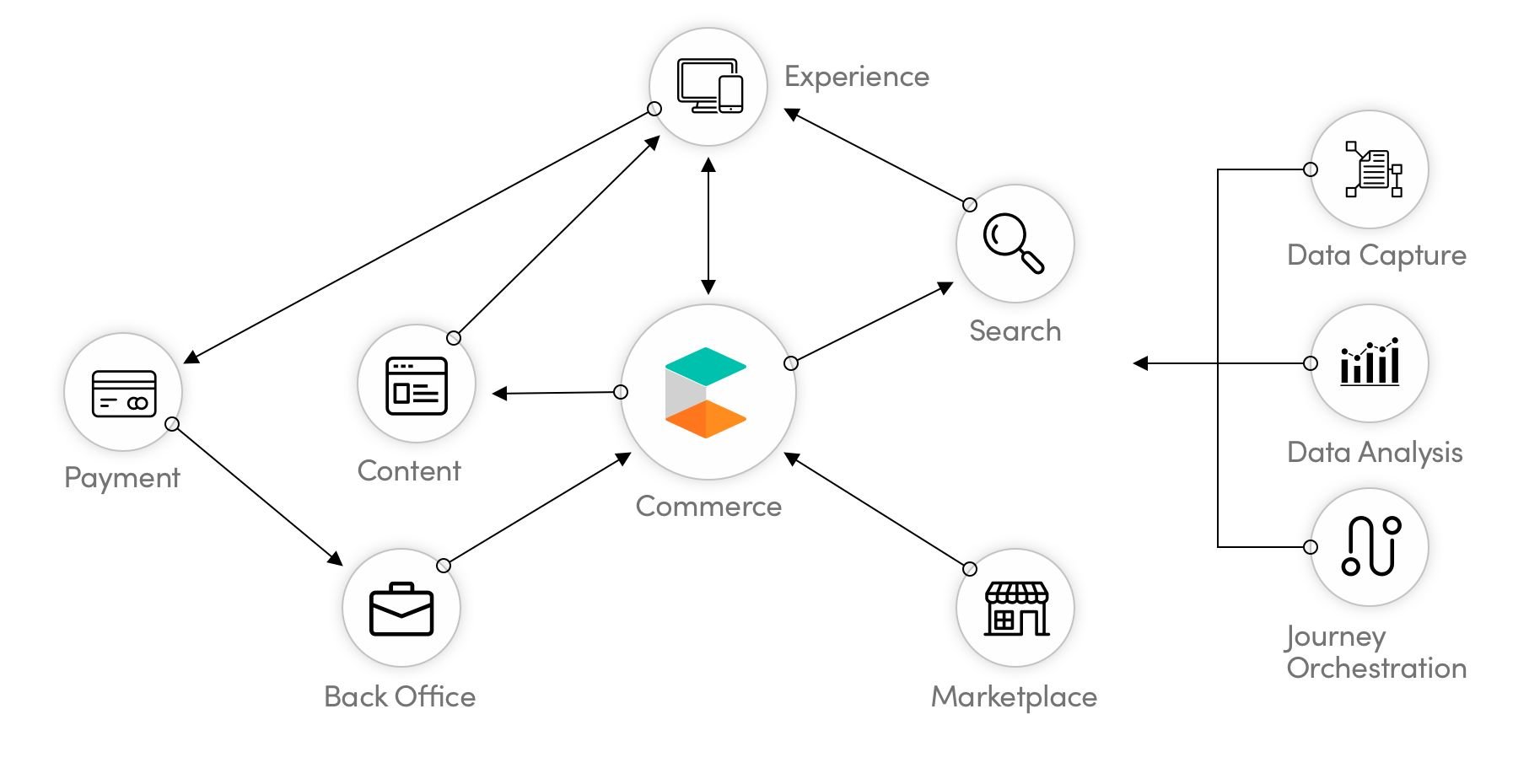 Next Generation Accelerator For Commercetools 