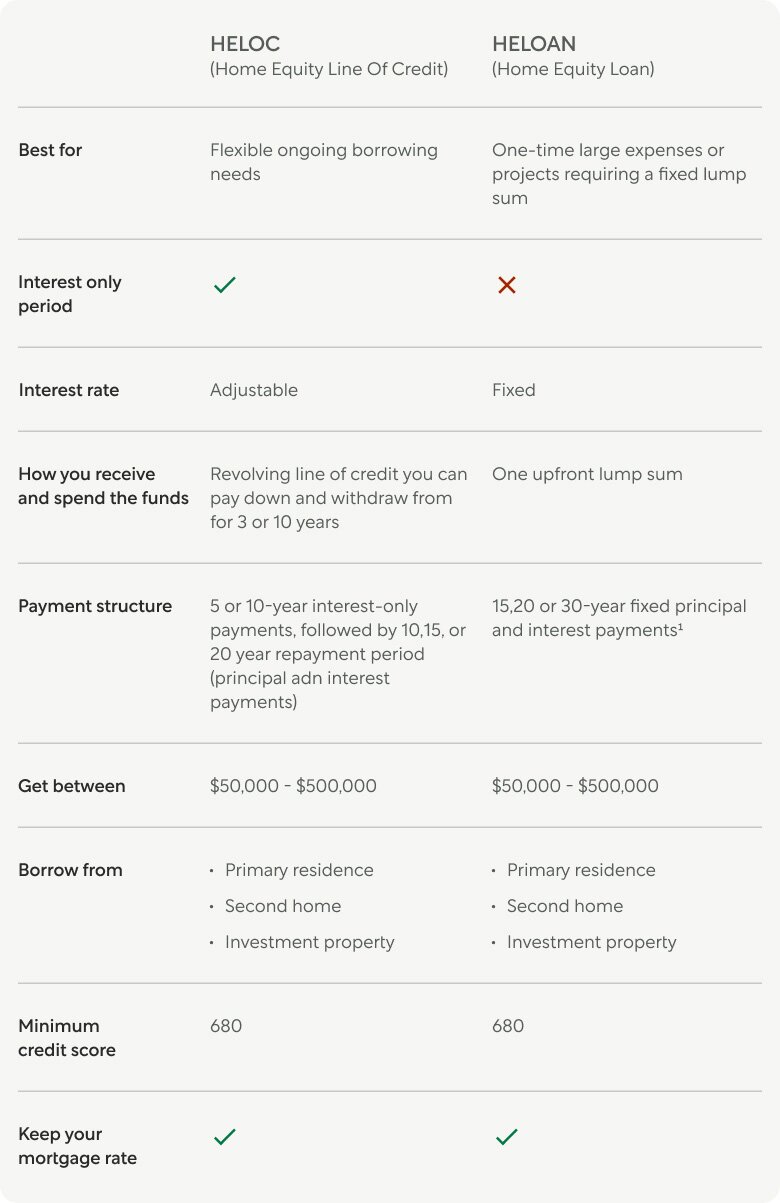 How to get equity out of your home without refinancing: smart homeowner ...
