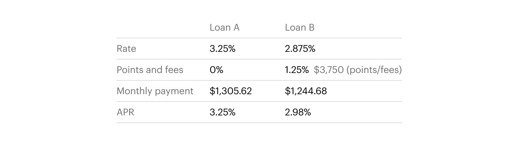 Here’s the difference between a mortgage APR and interest rate