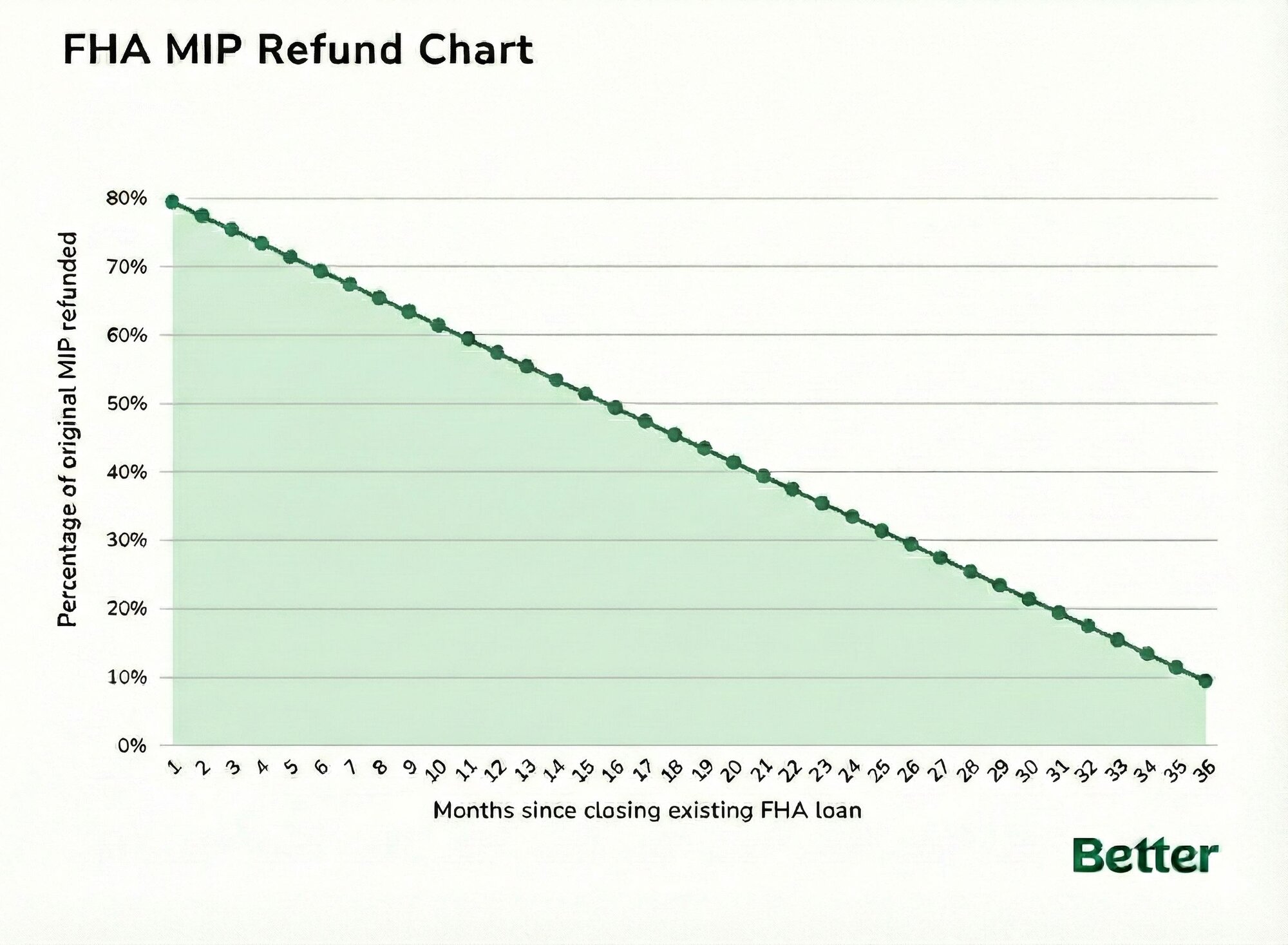 FHA MIP refund chart 2025: How it works and requirements