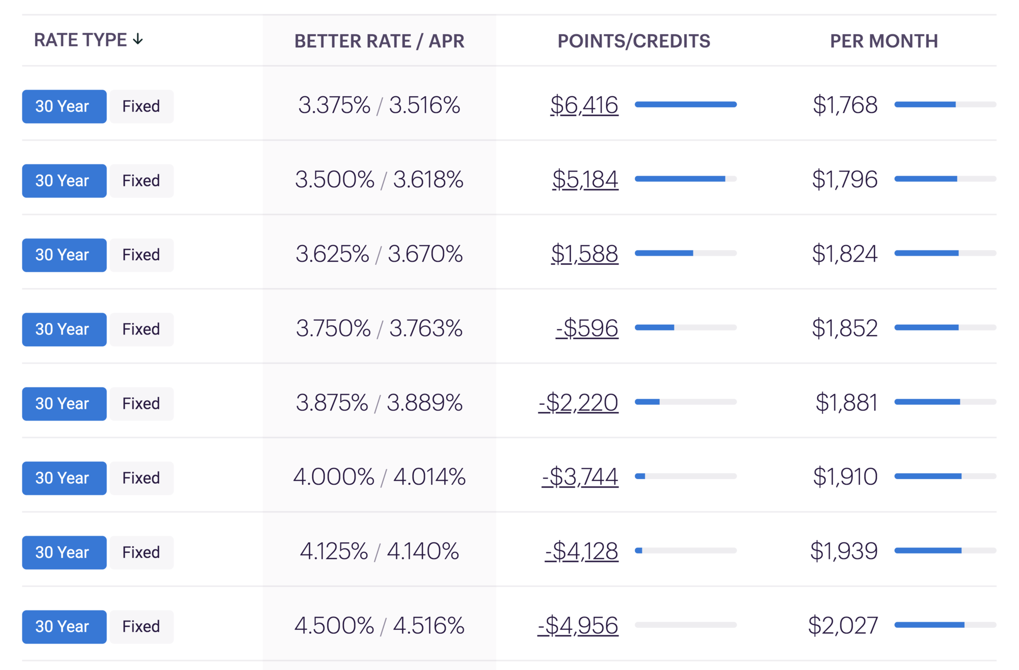 Mortgage points vs credits: Compare upfront costs & rates
