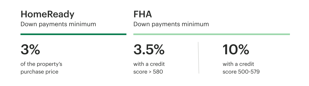 FHA vs. HomeReady: Breaking down different affordable loan options