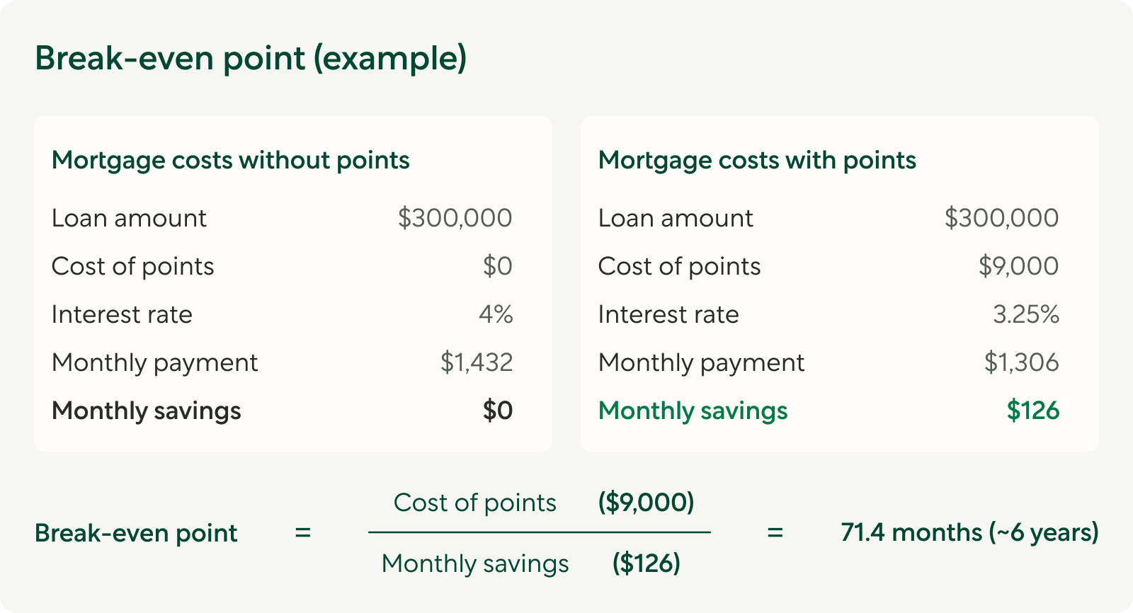 What are points on a mortgage, and how do they work?