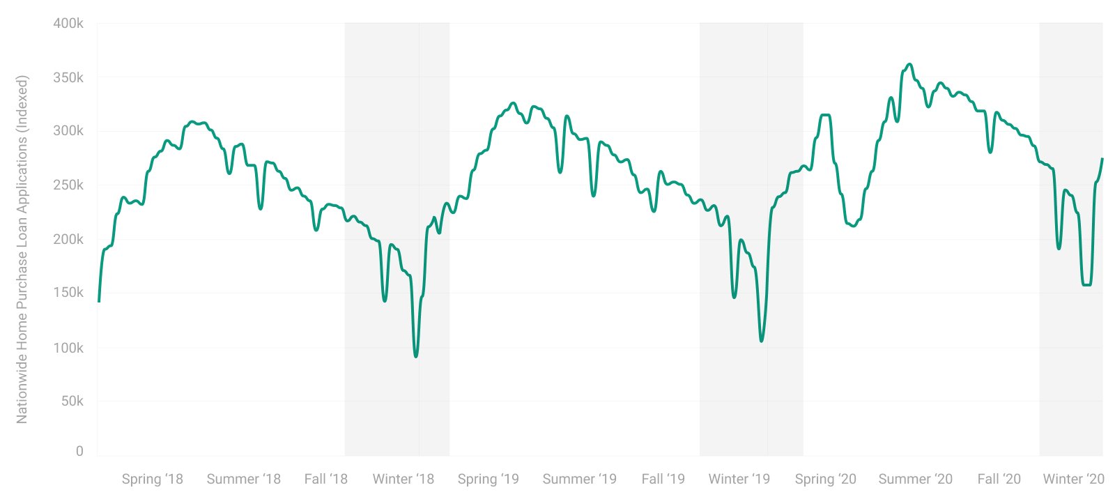 When is the best time of the year to buy a house?