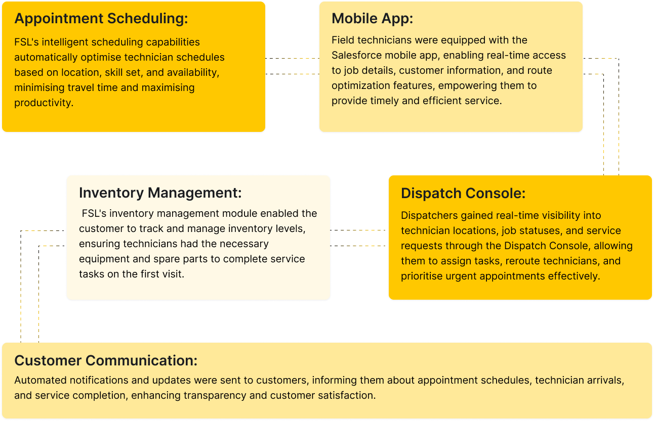 Optimising field service operations with Salesforce Field Service ...