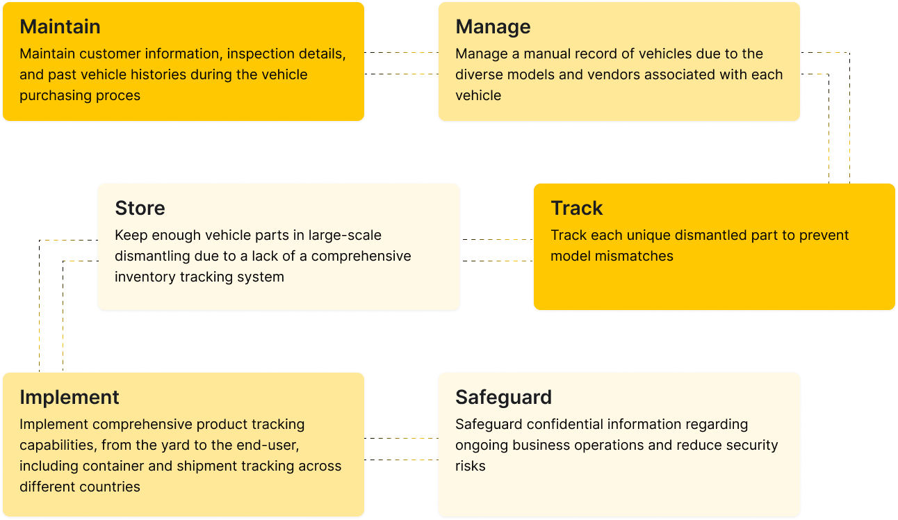 How upgrading legacy systems created a new income stream for A1 Spare ...