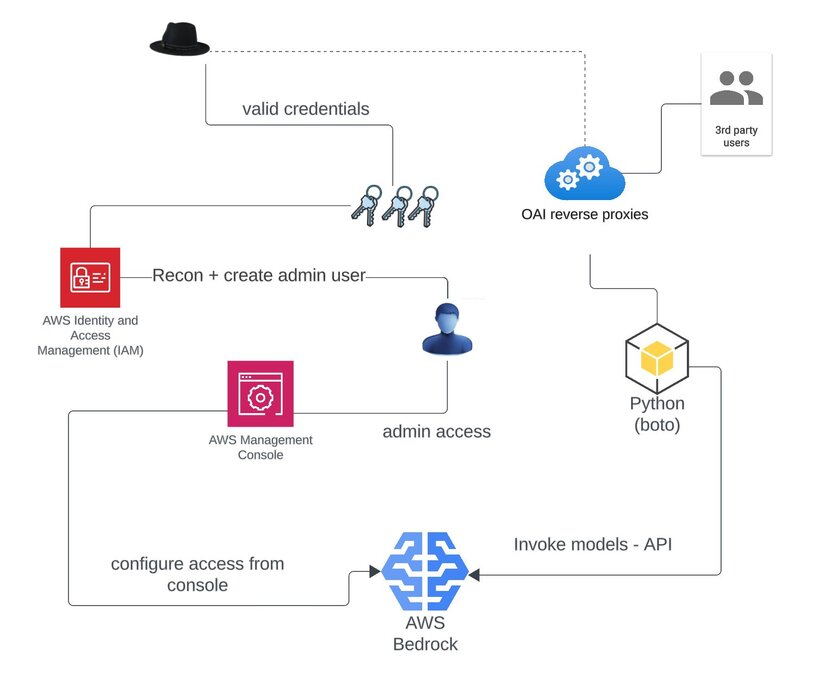 Detecting Ai Resource Hijacking With Composite Alerts Lacework