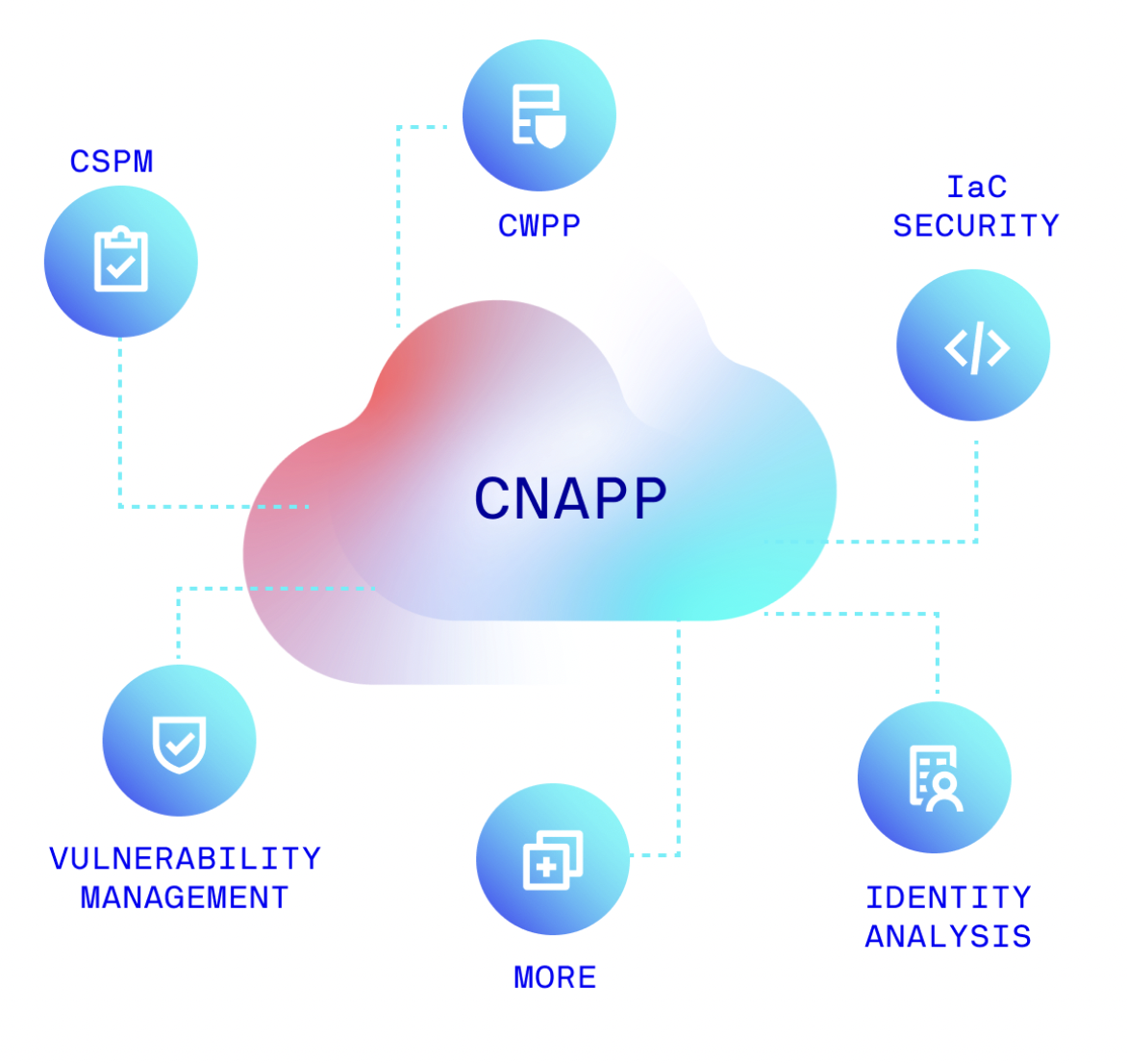 CNAPP: What is it and why is it important for security leaders? | Lacework CNAPP: What is it and why is it important for security leaders? | Lacework