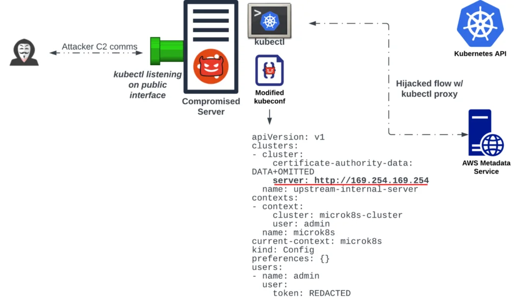 Kubernetes tools are helpful for your team and sadly, your attacker ...