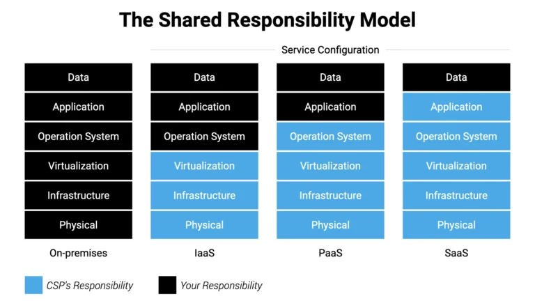 The Shared Responsibility Model | Lacework The Shared Responsibility Model | Lacework