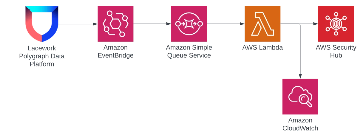 Best of both for CSPM: Lacework & AWS Security Hub | Lacework Best of both for CSPM: Lacework & AWS Security Hub | Lacework