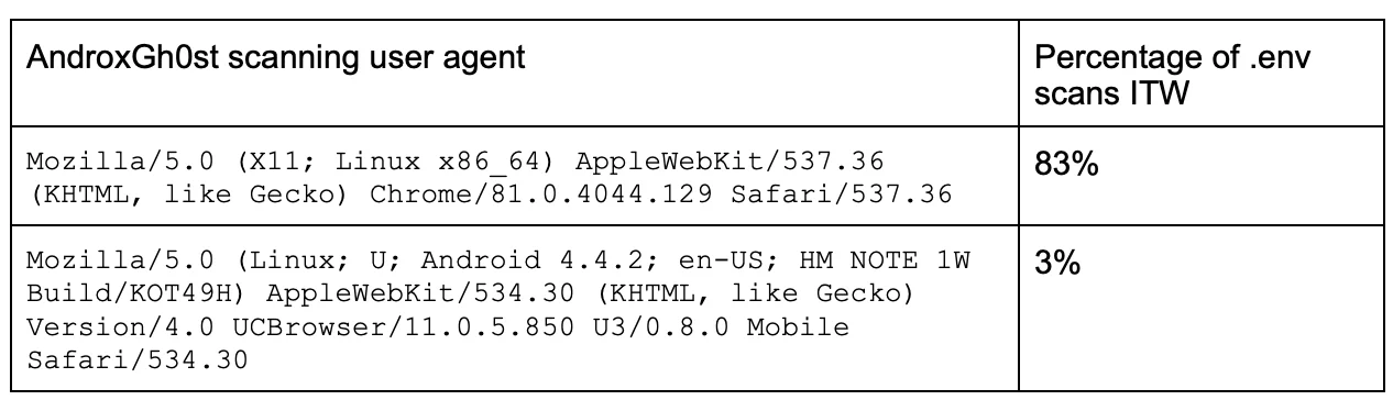 AndroxGh0st - the python malware exploiting your AWS keys | Lacework AndroxGh0st - the python malware exploiting your AWS keys | Lacework