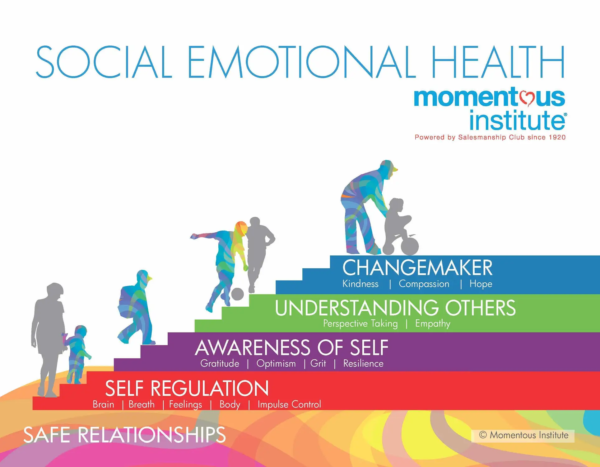 Our Model Of Social Emotional Health | Momentous Institute