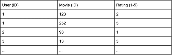 How to Build a Python Recommendation Systems that Work?