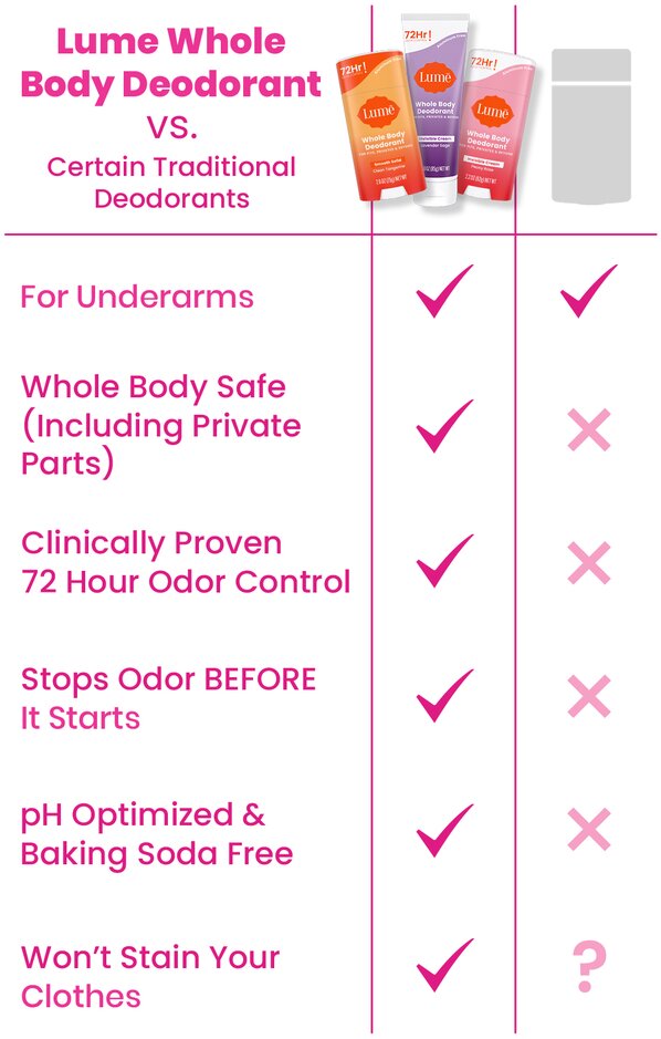 Lume Deodorant | Aluminum-Free Deodorants for Anywhere on Your Body