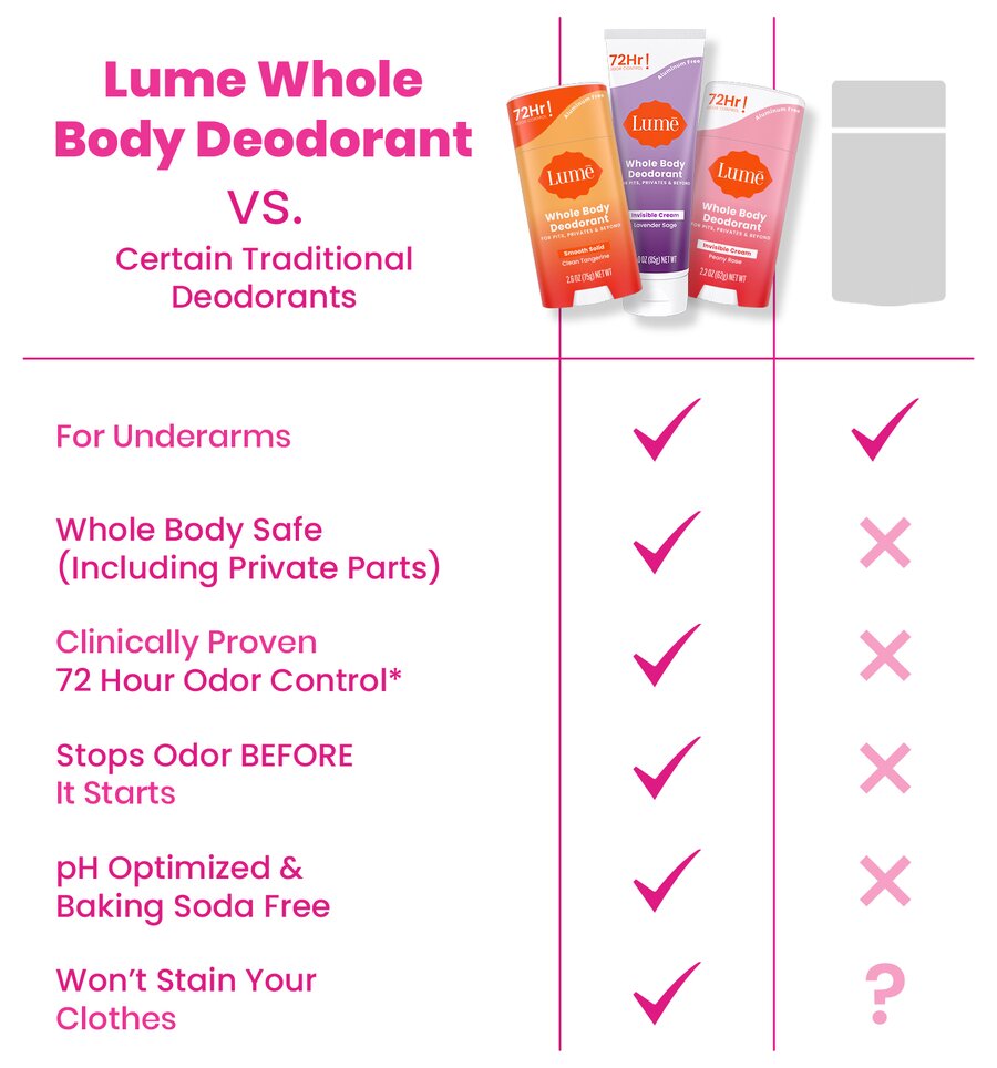 Lume Deodorant | Aluminum-Free Deodorants for Anywhere on Your Body