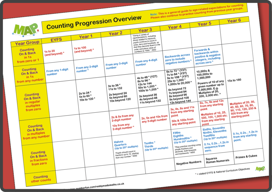 Counting Progression | EuHu